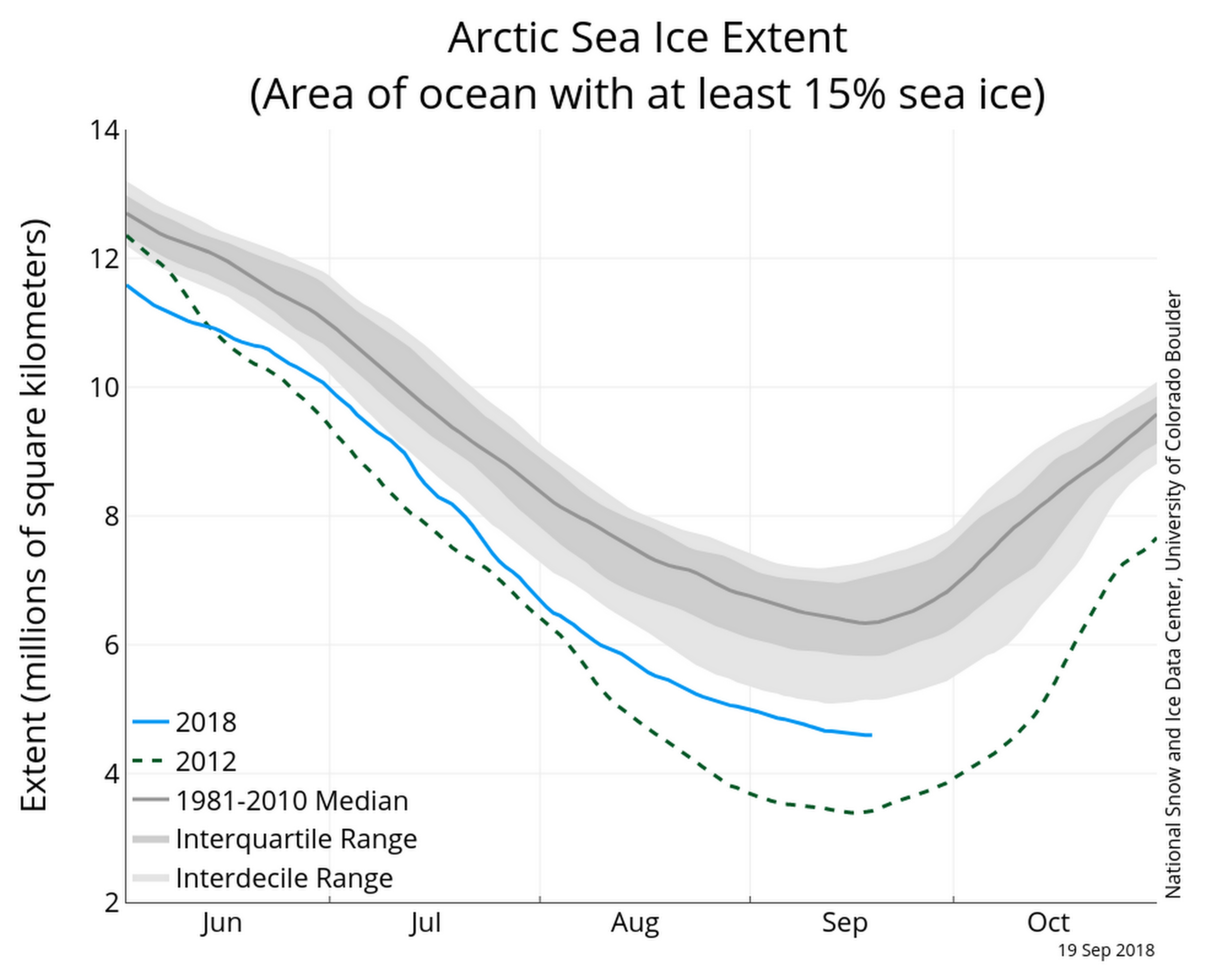 Arctic Sea Ice Extent Continues Downward Trend Arctic Sea Ice Extent Continues Downward Trend