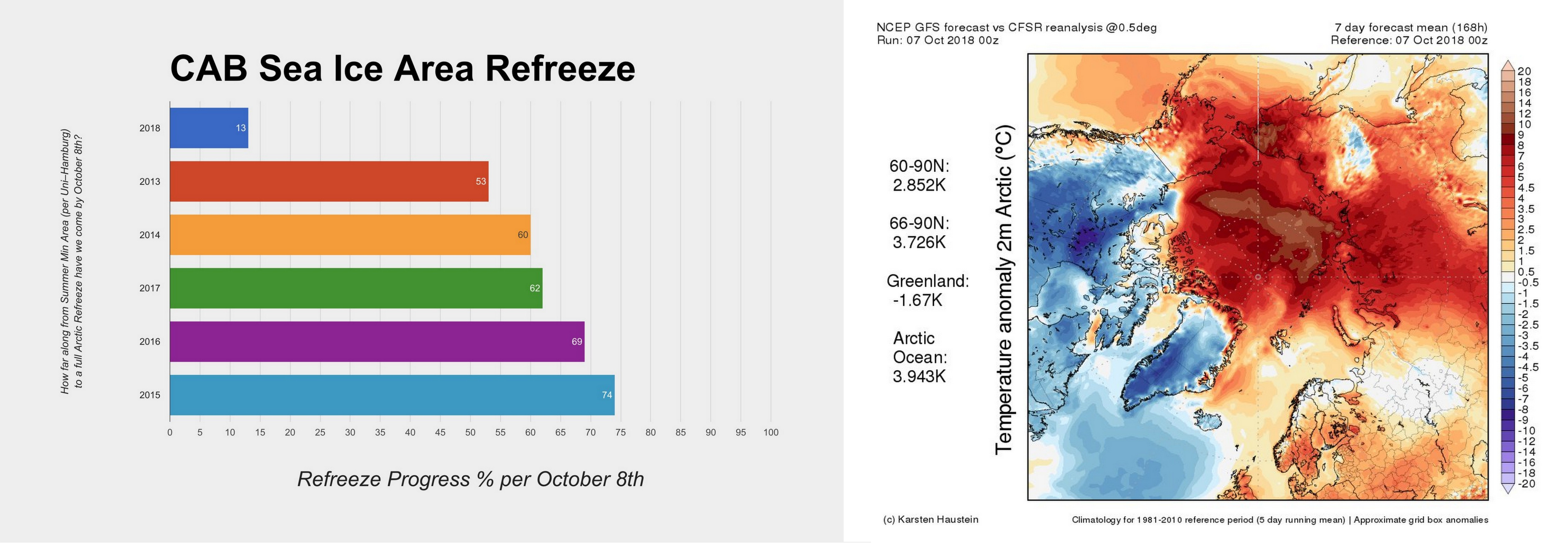 Unprecedented Lack of Refreeze Across Arctic as Ice Continues to Melt